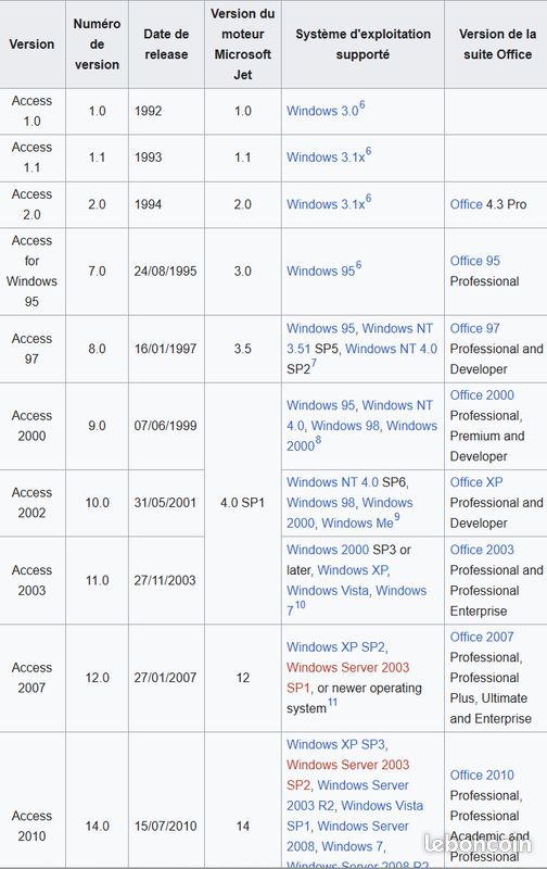 Système de gestion de base de données Microsoft Office Access version 2 ...